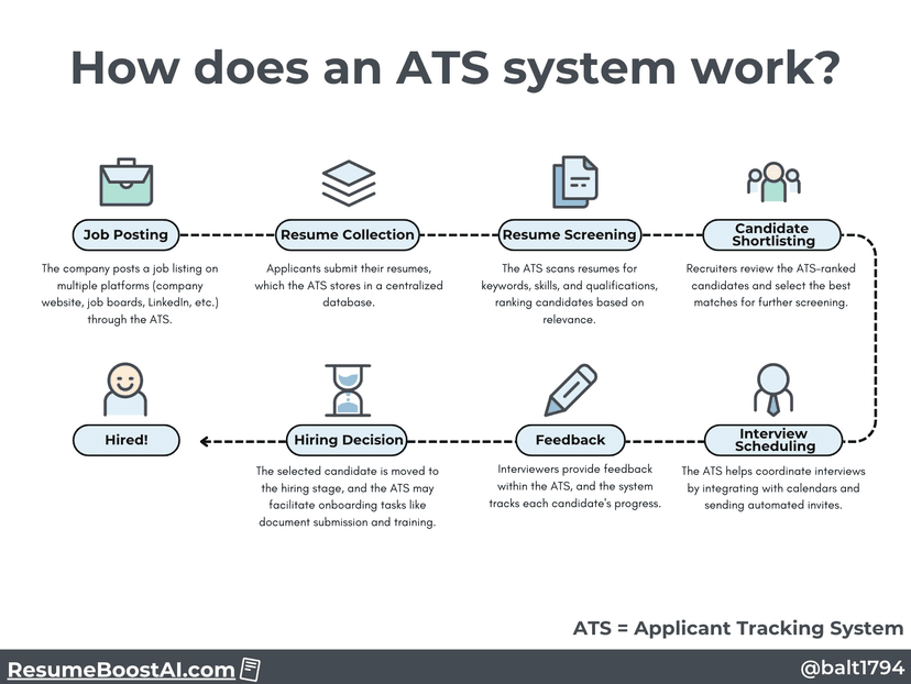 How Does An Ats System Work - ResumeBoostAI